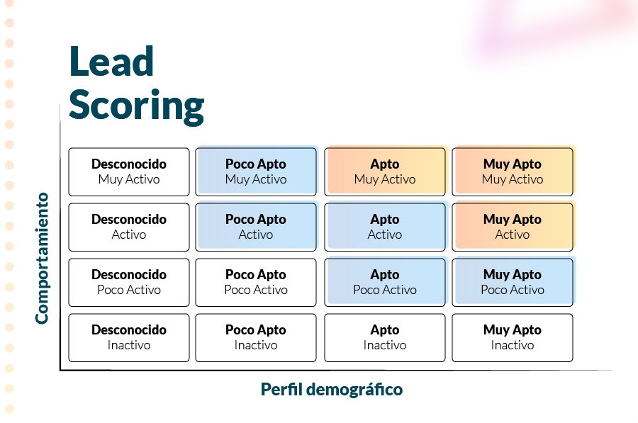 C mo Generar Prospectos De Calidad Con Lead Scoring LSM